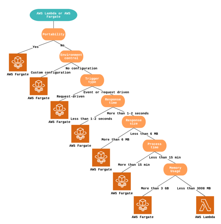 Fargate vs Lambda: Choosing the Right Technology | Human-centered data ...