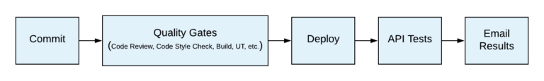 How To Test A Serverless Api Using Aws Serverless Gradle Test Runner