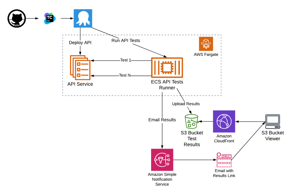 How To Test A Serverless Api Using Aws Serverless Gradle Test Runner