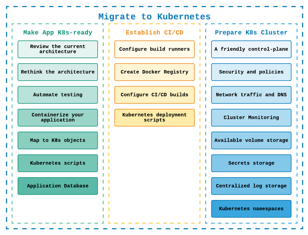 How to migrate your app to Kubernetes? | Human-centered data analytics ...