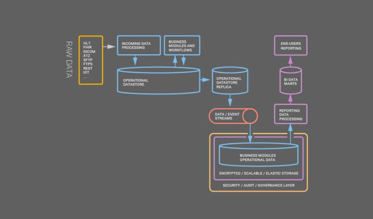 The GreenM Healthcare Data Platform Framework