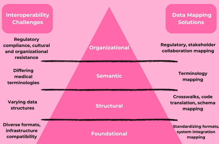 The role of data mapping in interoperability in healthcare
