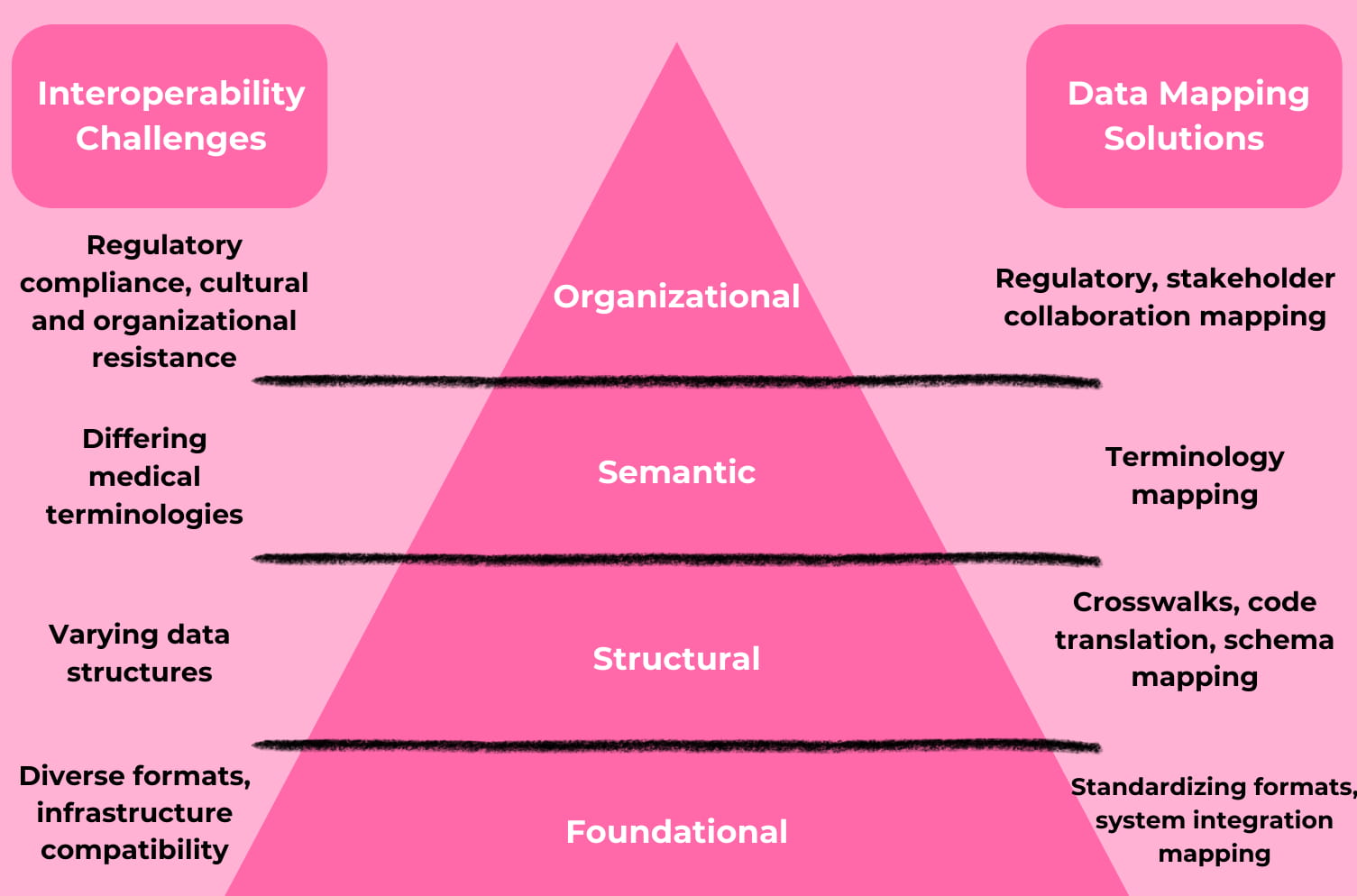 The role of data mapping in interoperability in healthcare