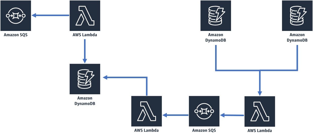 Deploy Evolution: AWS Serverless Feedback Platform