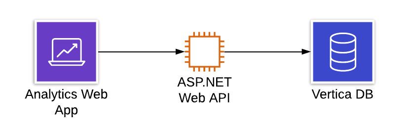 How To Build Serverless Net Core Api With Aws And Vertica